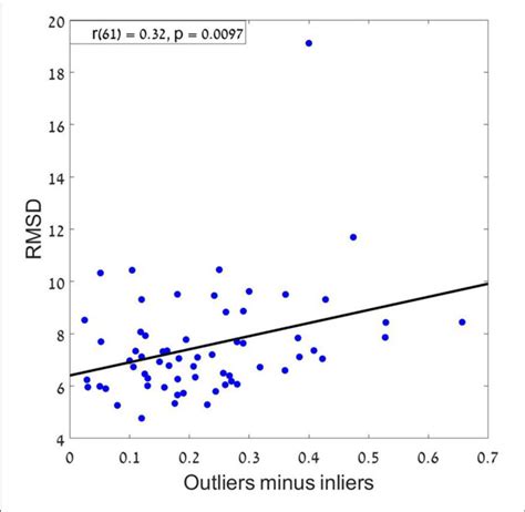 RMSD As A Function Of The Difference Between Outliers And Inliers A Download Scientific