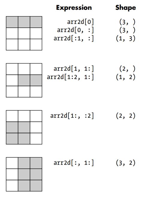 Introducing Numpy Part 2 Indexing Arrays Towards Data Science