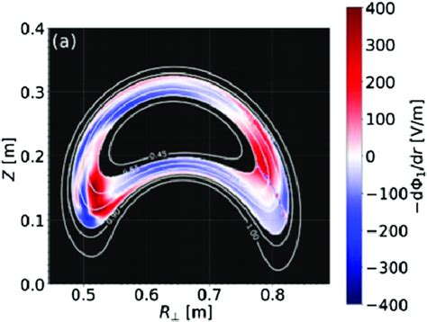 predicted poloidal asymmetries of the radial electric field e r due