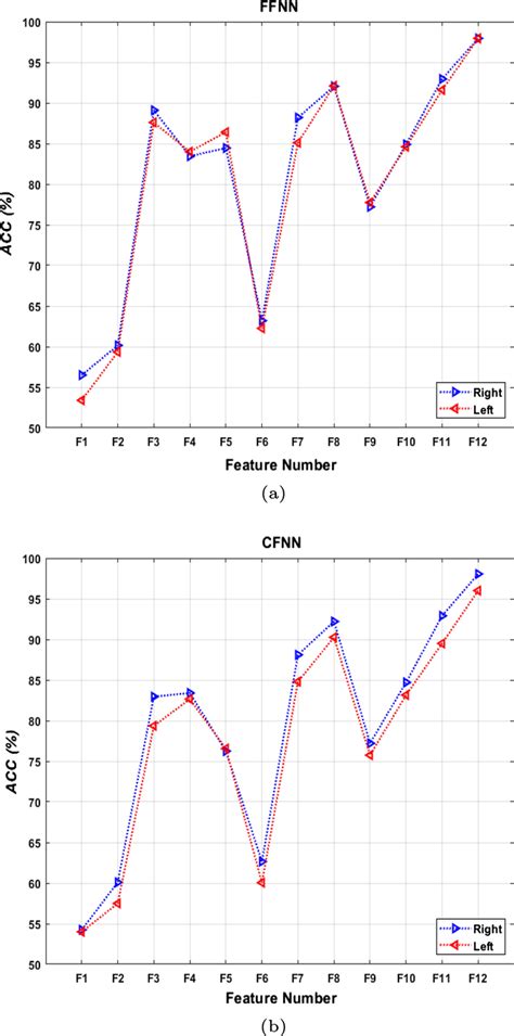 acc of each feature for a ffnn and b cfnn classifiers in left and right