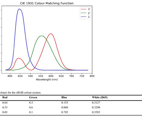 Cie 1931 2° Colour Matching Function Download Scientific Diagram