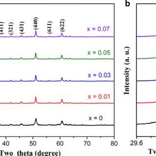 Full Angle Range Of XRD Patterns A And Enlarged XRD Patterns B Of Download Scientific