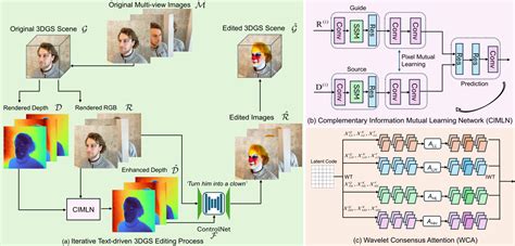 [논문 리뷰] Advancing 3d Gaussian Splatting Editing With Complementary And Consensus Information