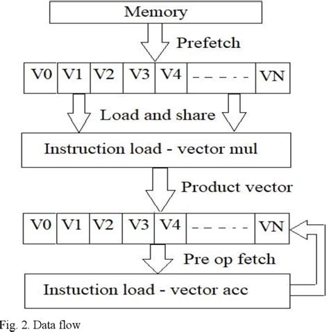 Figure 2 From Hardware Acceleration Using Simd Based Vector Processor Array To Enhance