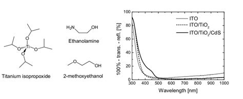 Left Line Angle Formulas For Titanium Isopropoxide Ethanolamine And Download Scientific