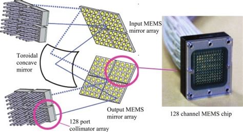 Digital Micro Mirror Device