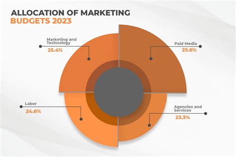60 Essential Marketing Budget Statistics 2025 Upflip