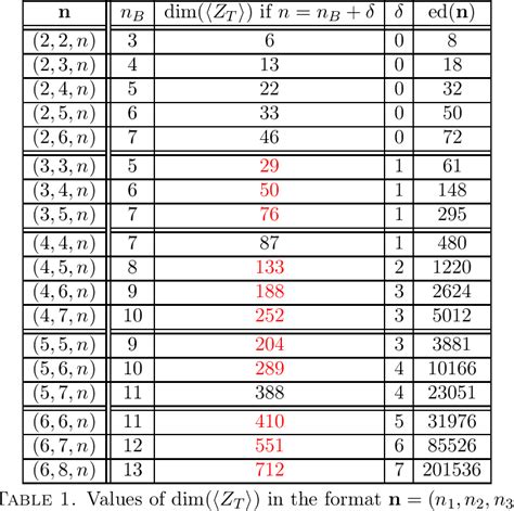 table 1 from the span of singular tuples of a tensor beyond the