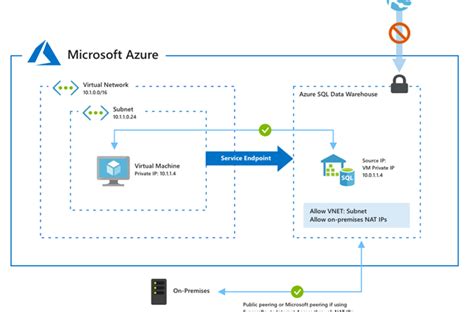 general availability of vnet service endpoints for azure sql data