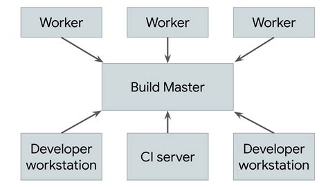 Distributed Builds Bazel