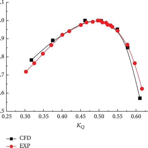 Experimental And Predicted Results Of Efficiency Coefficient Download Scientific Diagram