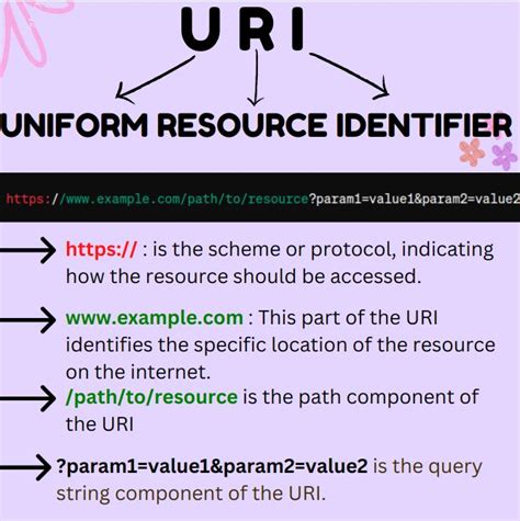 📍uri Uniform Resource Identifier Is A String Of Characters That Identifies A Particular