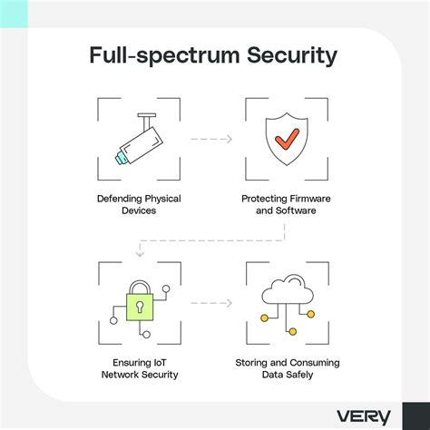 very on linkedin iotsecurity iot