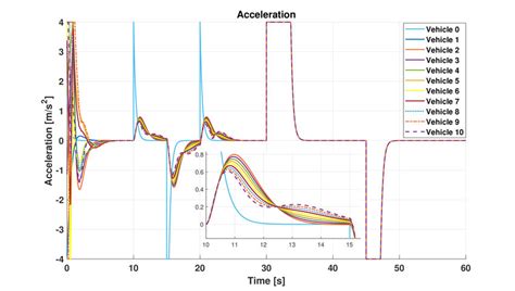 Control Strategy For Variable Spacing Policy Accelerations Download Scientific Diagram