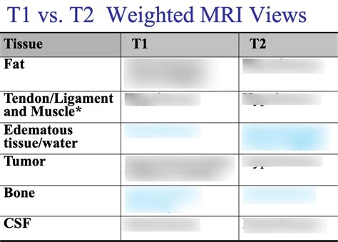 Radiology T1 Vs T2 Diagram Quizlet