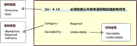 什么是 Misra C 2012 知乎