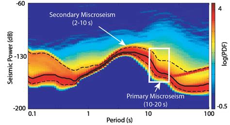 2 Probability Density Function Of Power Spectral Density Psd For The