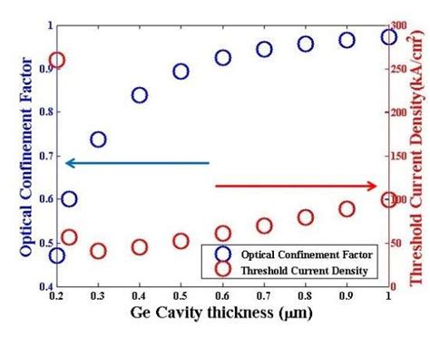 A Optical Confinement Factor And Threshold Current Density Dependence