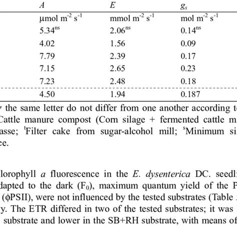 Rate Of Liquid Assimilation For Co 2 A Transpiration E Stomatal