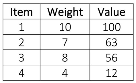 Solved Perform The Analysis Of The Knapsack Algorithm Over