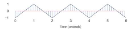 Solved Generate Triangular Waveform EXERCISE 2 Generate Triangular