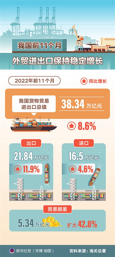 图表：我国前11个月外贸进出口保持稳定增长图解图表中国政府网