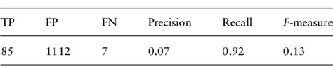 Table 3 From Transfer Learning Based Deep Cnn For Segmentation And Detection Of Mitoses In