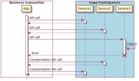Microservice Saga Pattern With Imixs Workflow Imixs Workflow Blog