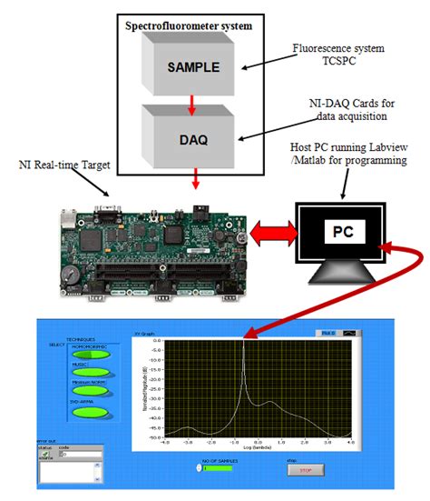 Matlab Based Algorithm For Real Time Analysis Of Multiexponential