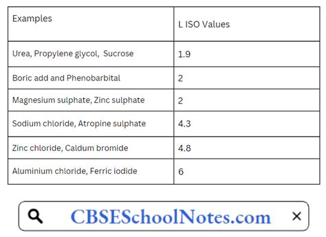 Acids Bases And Buffer Notes Cbse School Notes