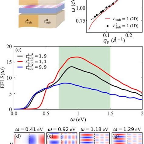 Heterogeneous Plasmon Patterns From Spatially Structured Dielectric