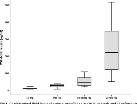 Figure 1 From Cerebrospinal Fluid Levels Of Neuron Specific Enolase