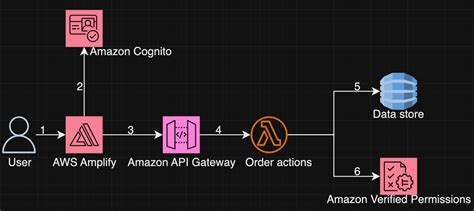 Use Amazon Verified Permissions For Fine Grained Authorization At Scale