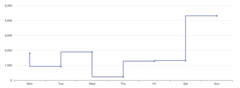 stepped line chart · issue 937 · evidence dev evidence · github