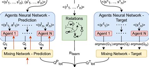 The Overall Relationship Awareness Framework In Blue Are The Agents Download Scientific