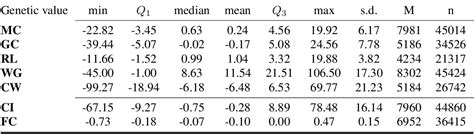 Table 1 From Stochastic Differential Equations Mixed Model For Individual Growth With The