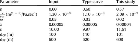 Result Summary For Simulated Case Download Table