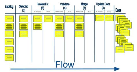 Implementing Kanban For Sustaining Engineering Mulesoft Blog