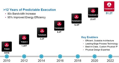 Like A Drumbeat Broadcom Doubles Ethernet Bandwidth With “tomahawk 5”