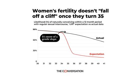The Conversation Au Nz No Womens Fertility Does Not Fall Off A