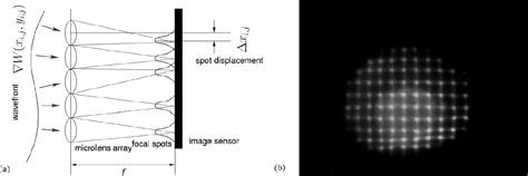 Figure 1 From High Speed Cmos Wavefront Sensor With Resistive Ring Networks Of Winner Take All
