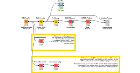 Sarima Temperature Forecasting Knime Community Hub