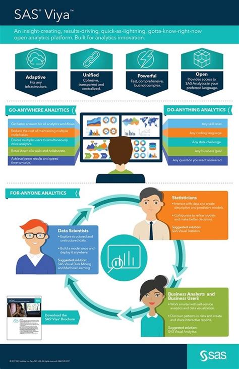 Sas® Viya™ Quickly Easily Solves Prickly Business Challenges