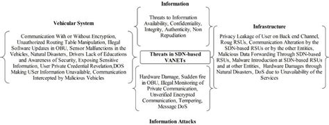 Threats Taxonomy In Sdn Based Vehicular Ad Hoc Networks Vanets With Download Scientific