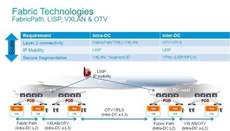 Hsrp And Eigrp Across Two Data Centers Cisco Community