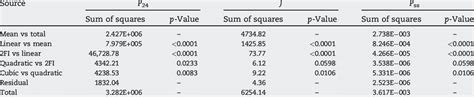 Model Analysis By Sequential Model Sum Of Squares Download Table