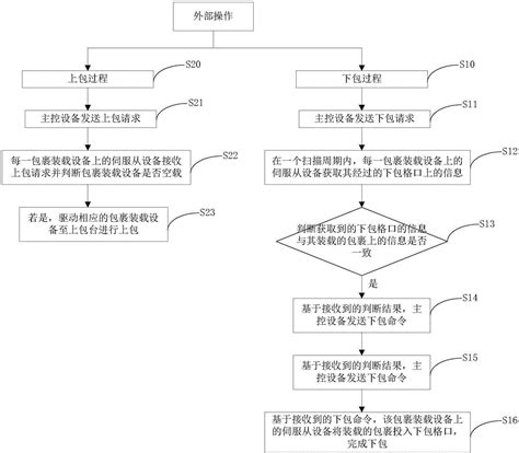 Logistics Picking Method And System Based On Ethercat Eureka Patsnap