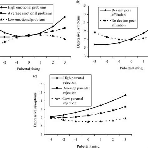The Associations Between Pubertal Timing Ages 12 13 And Girls