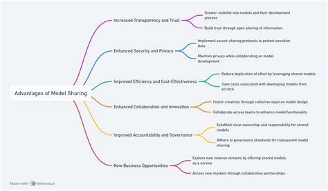 Decentralized Ai Networks For Machine Learning Model Sharing Codearies