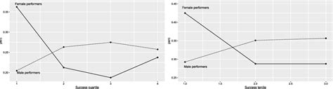 Percentage Of Performers In Each Quartile Left And Tercile Right